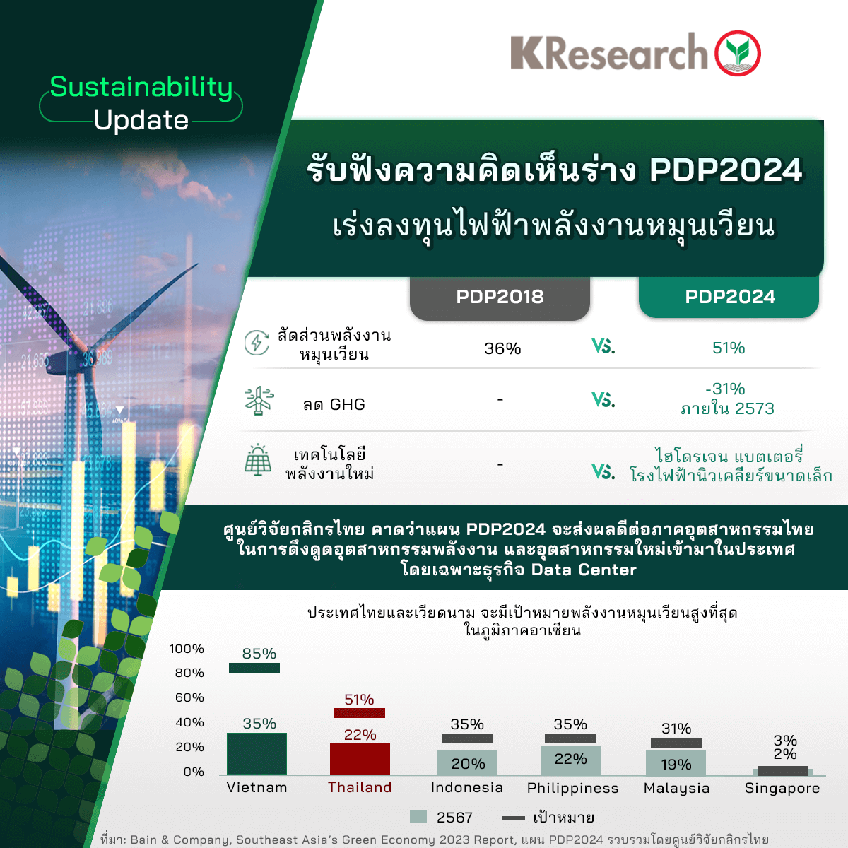 รับฟังความคิดเห็นร่าง PDP2024 เร่งลงทุนไฟฟ้าพลังงานหมุนเวียน - ศูนย์วิจัยกสิกรไทย